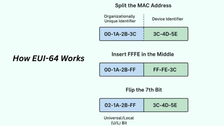 CISCO EUI 64: Interface Identifier Generation For IPv6