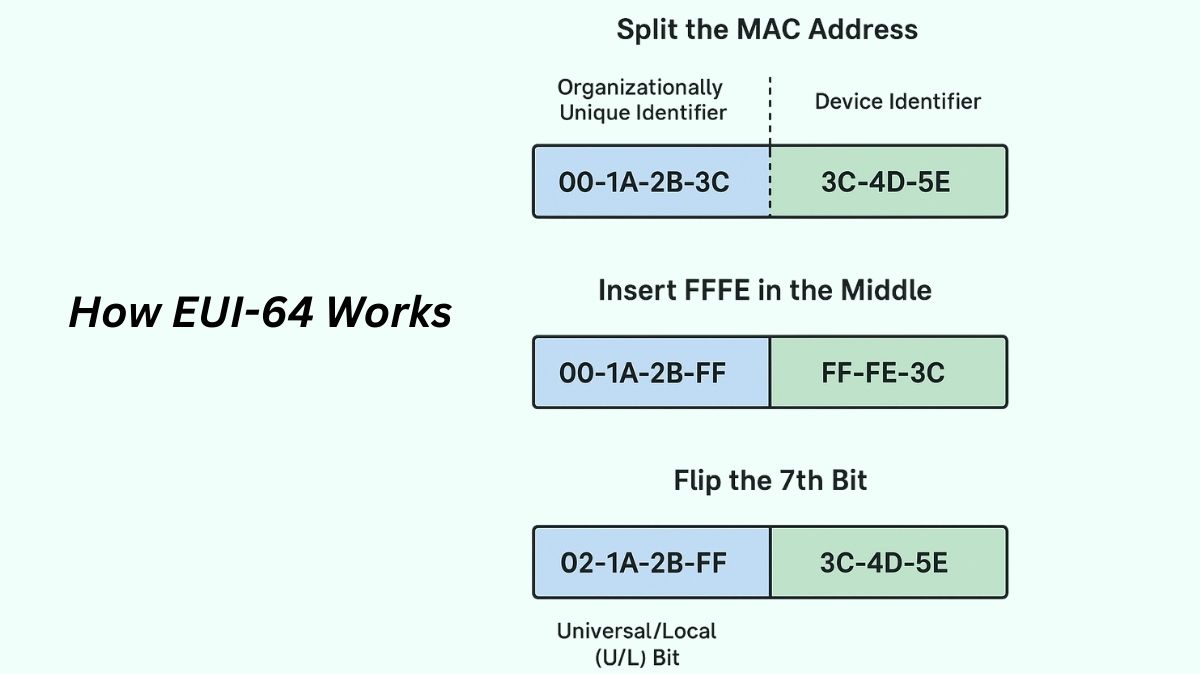 CISCO EUI 64: Interface Identifier Generation For IPv6