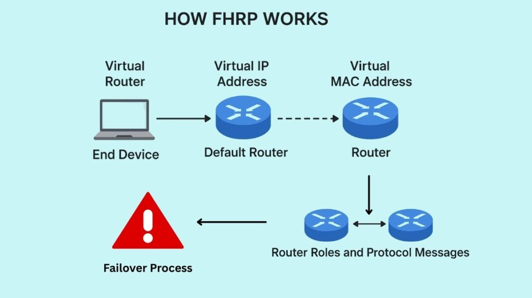 What Is First Hop Redundancy Protocols CISCO & FHRP History
