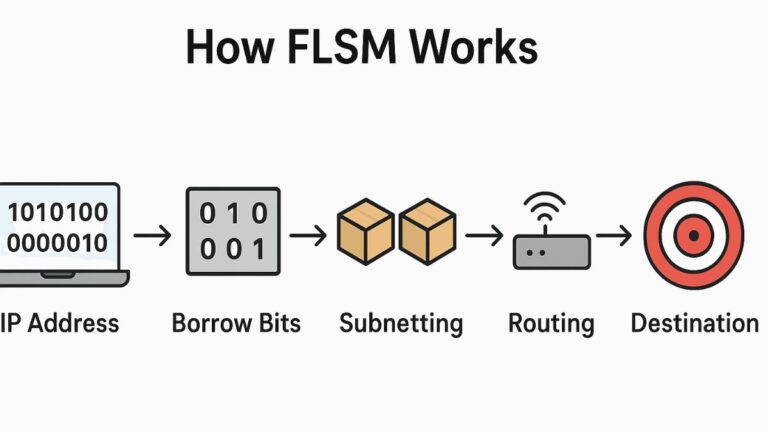 Fixed Length Subnet Masking Advantages And Disadvantages