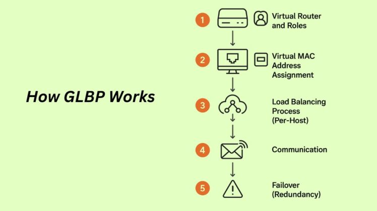 Cisco Gateway load balancing protocol GLBP, How GLBP works