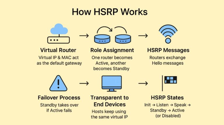 Hot Standby Router Protocol, How HSRP Works & Applications