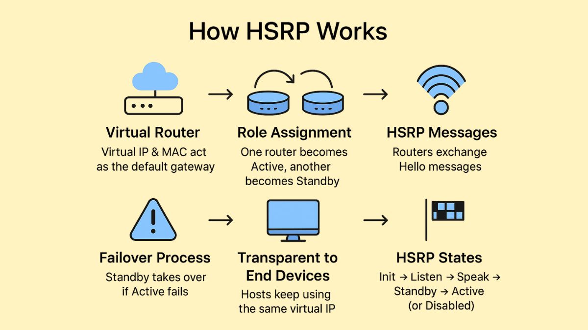 Hot Standby Router Protocol, How HSRP Works & Applications