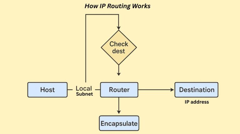 What is IP Routing, How IP Routing Works, and Types