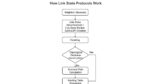 What is Link State Routing Protocols And How It Works