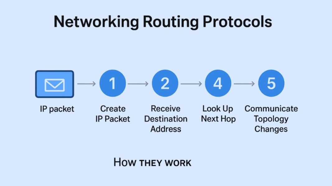 Types Of Routing Protocols, It's Core Functions And Purpose