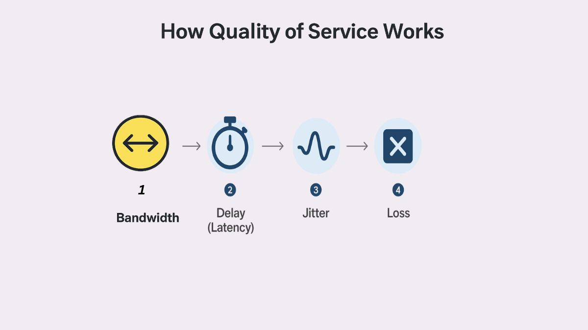 What Is A QoS Quality of Service CISCO Benefits And Types