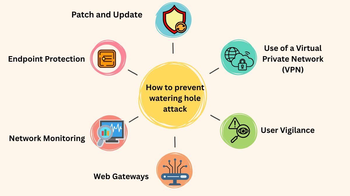 How To Prevent Watering Hole Attack, Examples And Risks