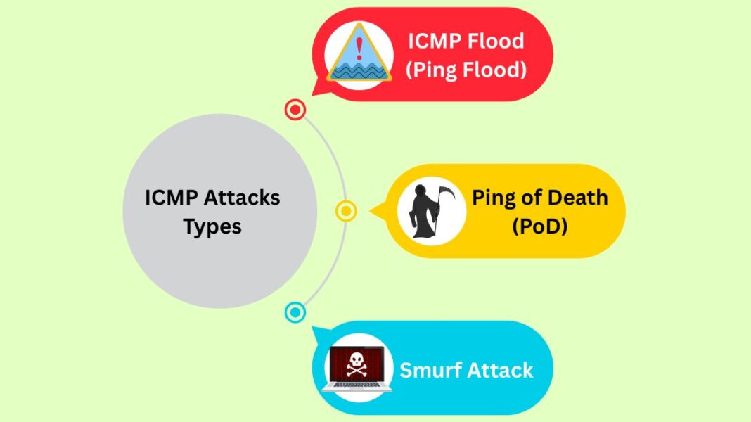 ICMP Attacks Types: Ping Flood, Smurf & Tunneling Explained