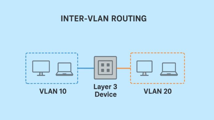 What Is Inter VLAN Routing And How Inter VLAN Routing Works