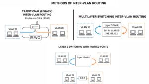 What Is Inter VLAN Routing And How Inter VLAN Routing Works