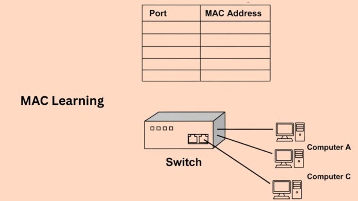 MAC Learning And MAC Aging Network Switch Forward Frames