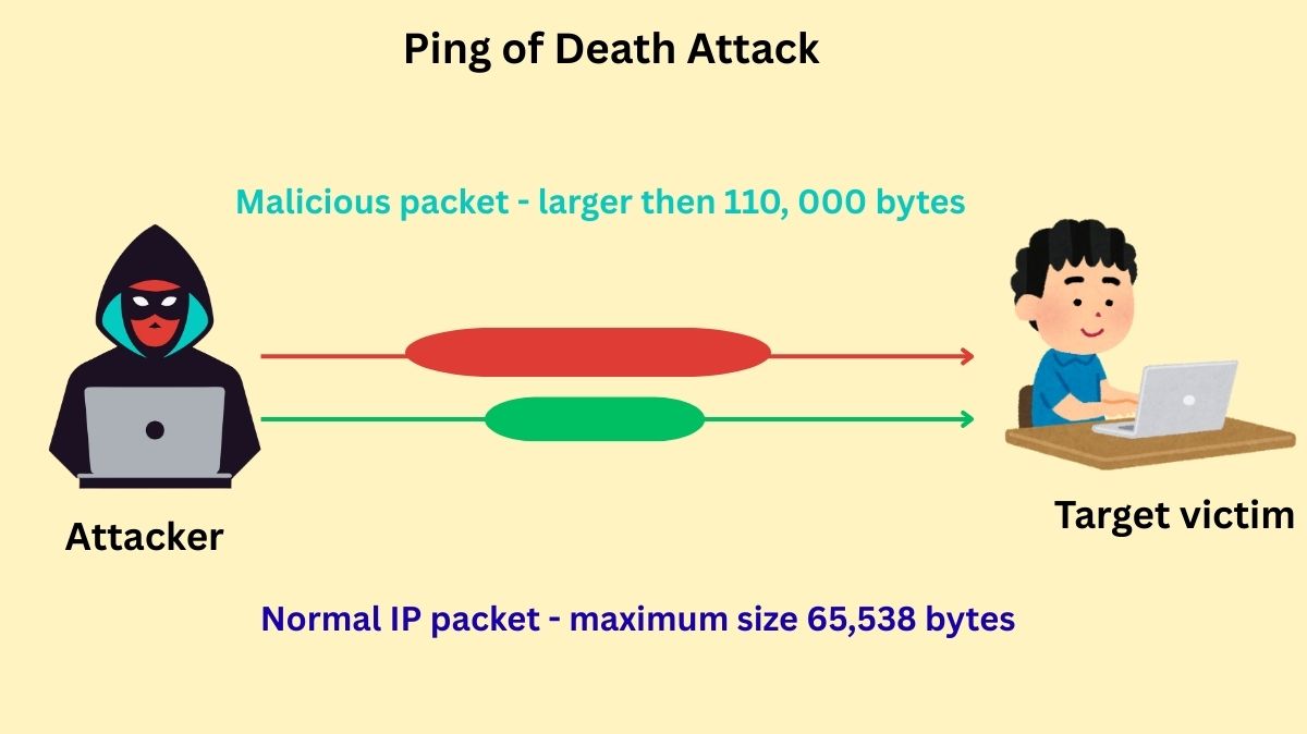 Ping of Death Attack And How To Prevent Ping Of Death Attack