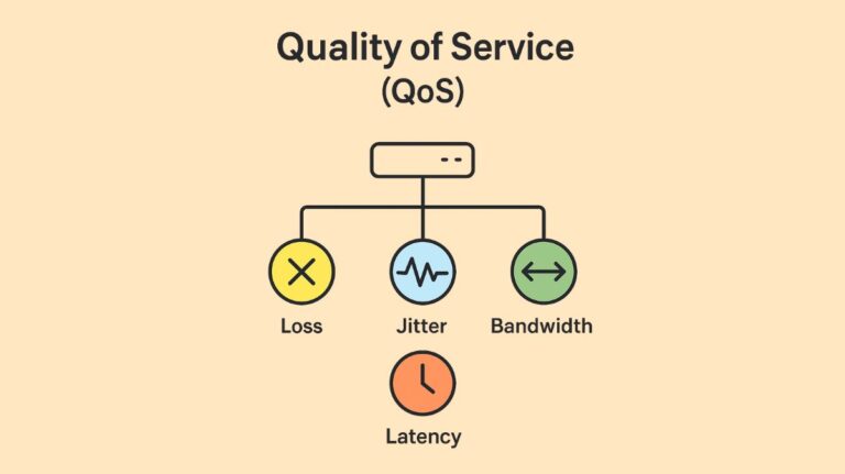 What Is A QoS Quality of Service CISCO Benefits And Types