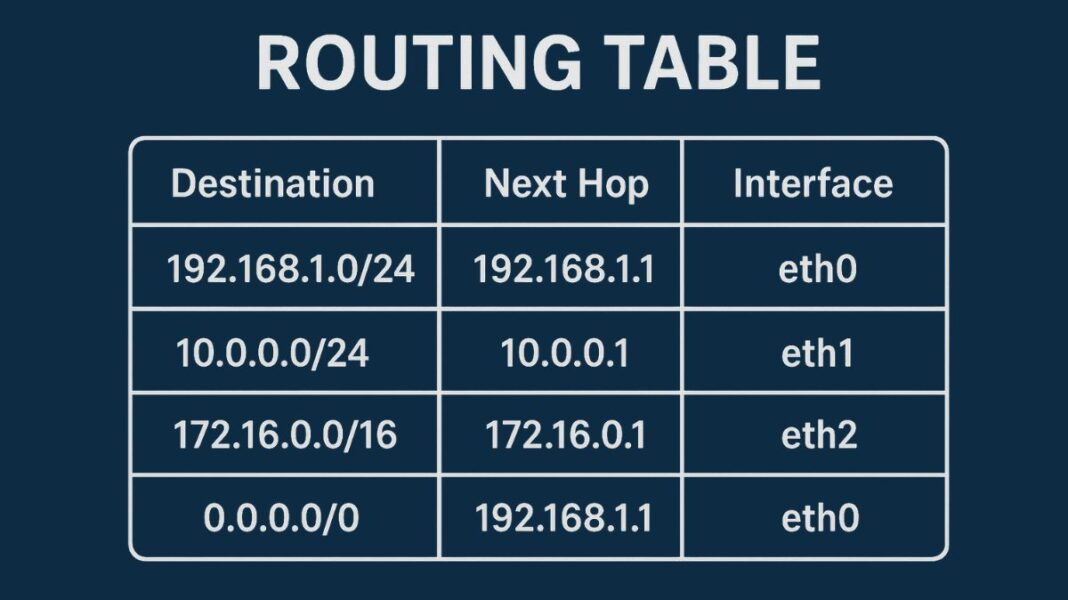 How Does A Router Table Work, Types of Routing Table Entries