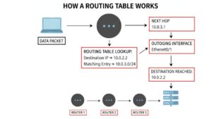 How Does A Router Table Work, Types of Routing Table Entries