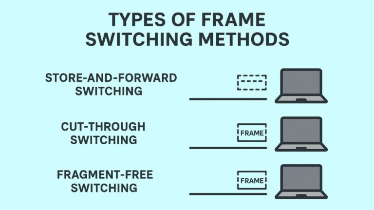 Frame Switching: Transfer Data Frames Between Devices