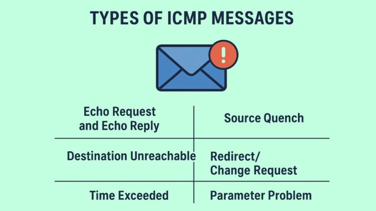 What is ICMP and How it Works and Types of ICMP Messages