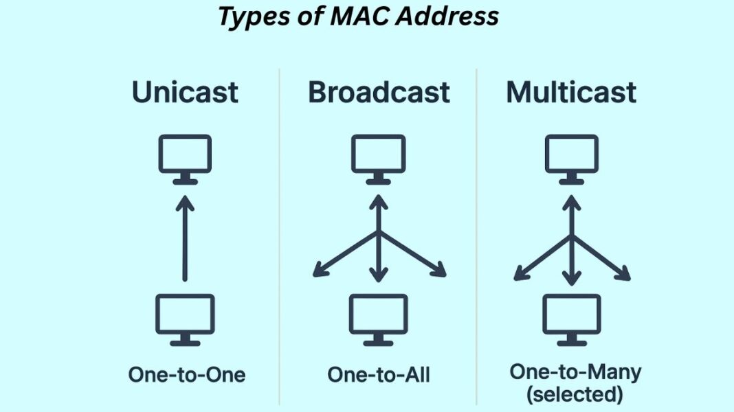Different Types Of MAC Addresses (Media Access Control)