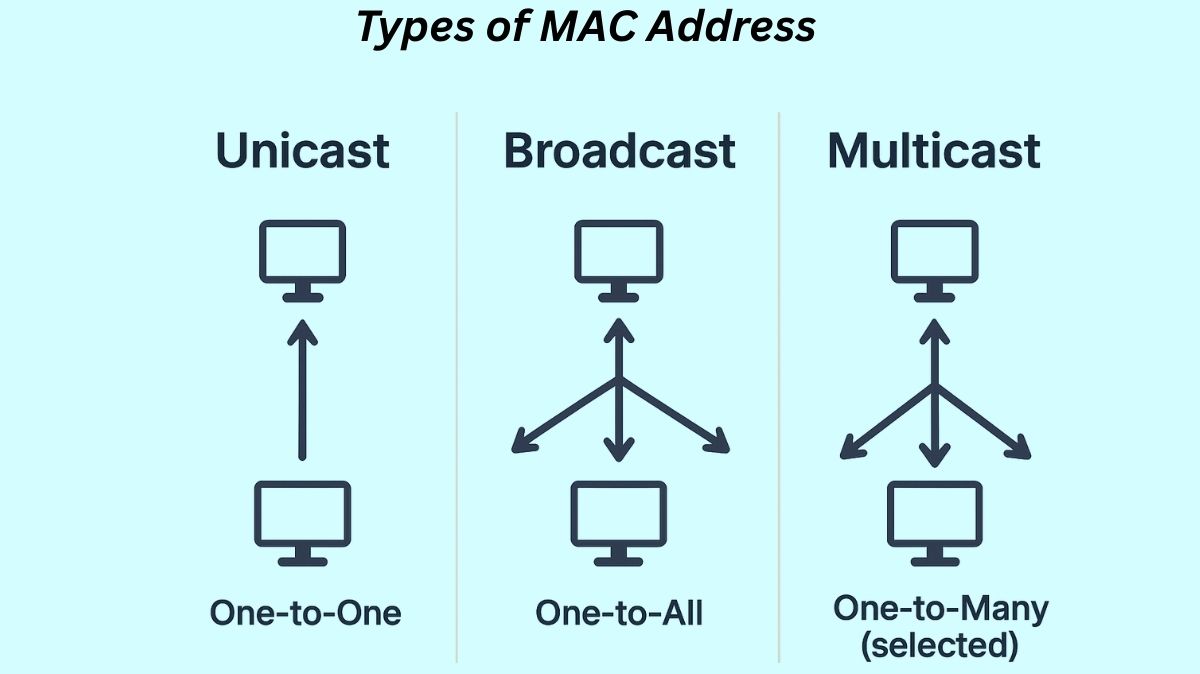 Different Types Of MAC Addresses (Media Access Control)