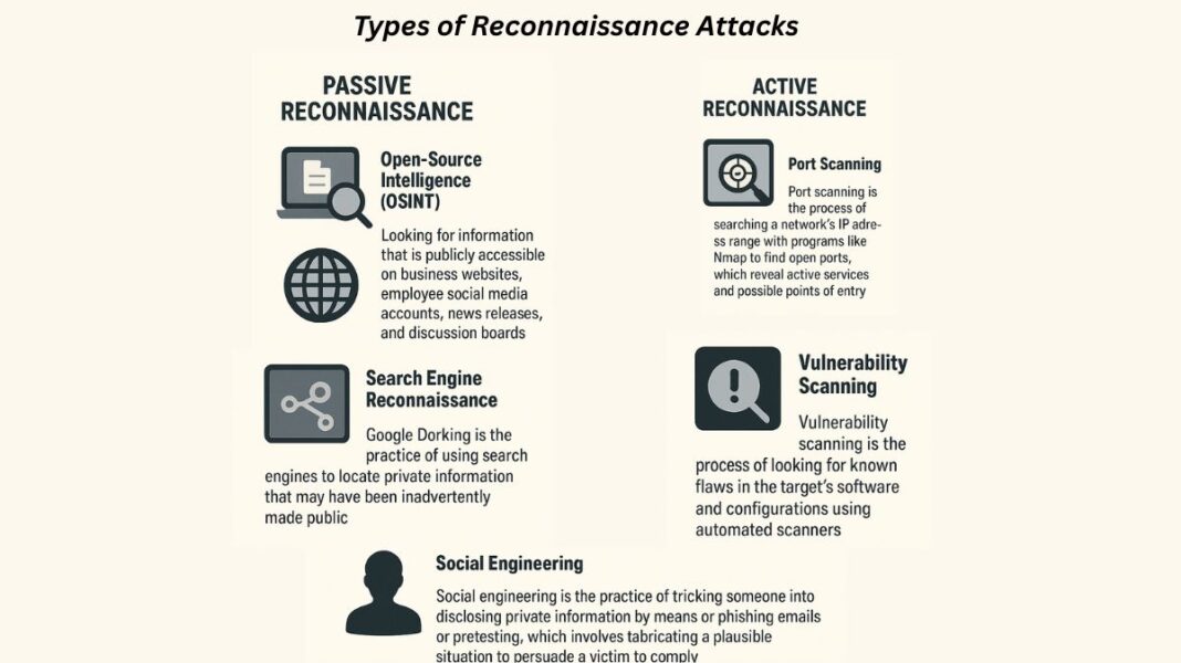 What is Reconnaissance Attack, How it Works, History & Types