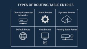 How Does A Router Table Work, Types of Routing Table Entries