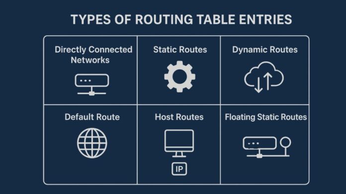 How Does A Router Table Work, Types of Routing Table Entries