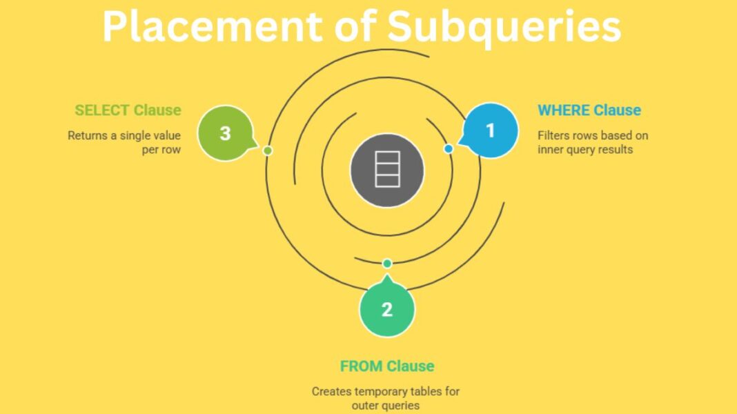 What are the Different types of Subqueries in Oracle?