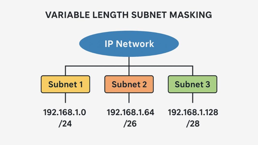 Advantages Of VLSM Variable Length Subnet Masking, Purpose