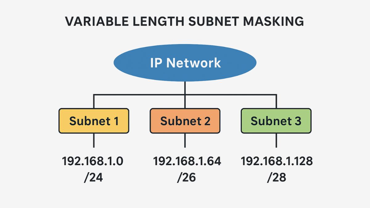 Advantages Of VLSM Variable Length Subnet Masking, Purpose