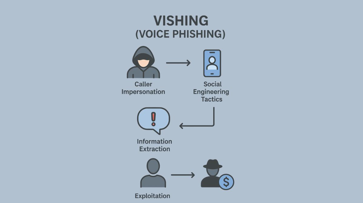 How Does Voice Phishing Work And Common Vishing Scenarios