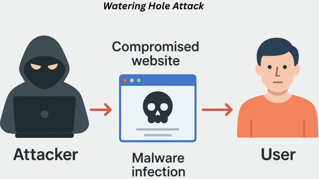 How To Prevent Watering Hole Attack, Examples And Risks