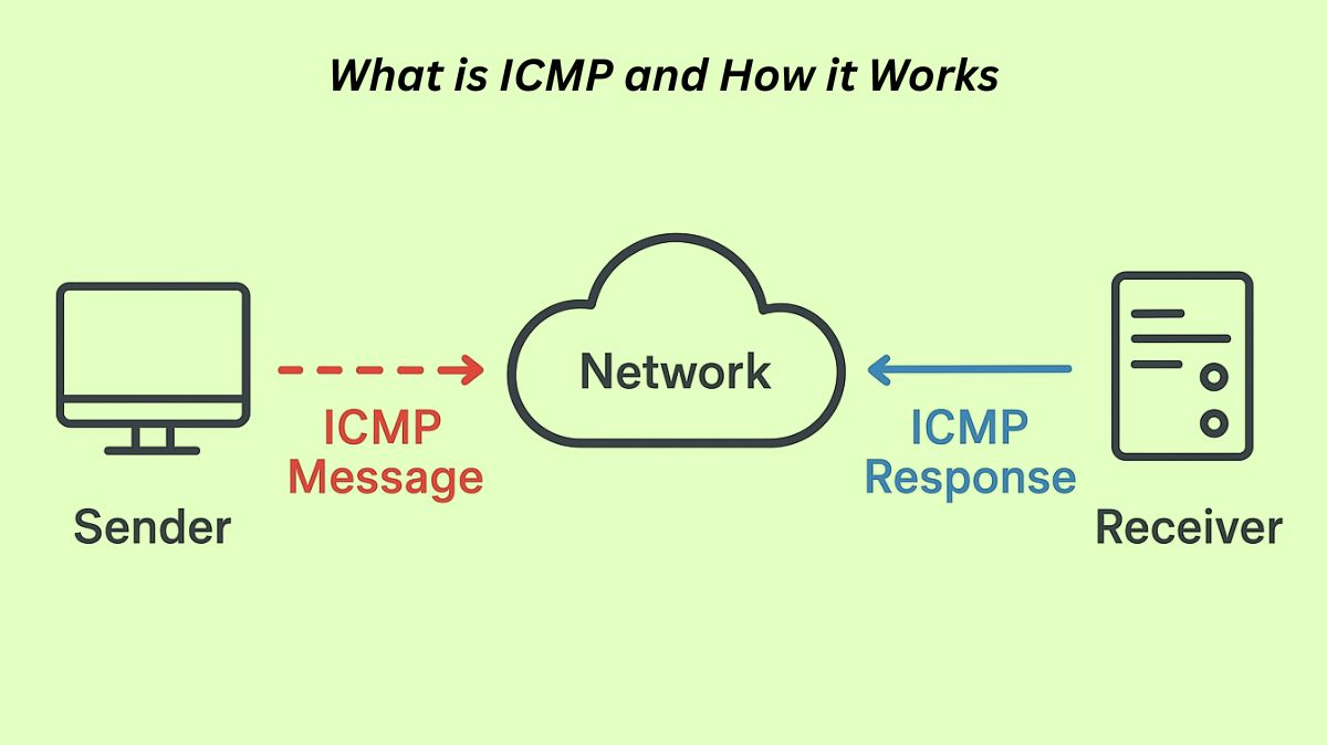 What is ICMP and How it Works and Types of ICMP Messages