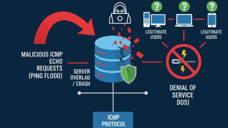ICMP Attacks Types: Ping Flood, Smurf & Tunneling Explained