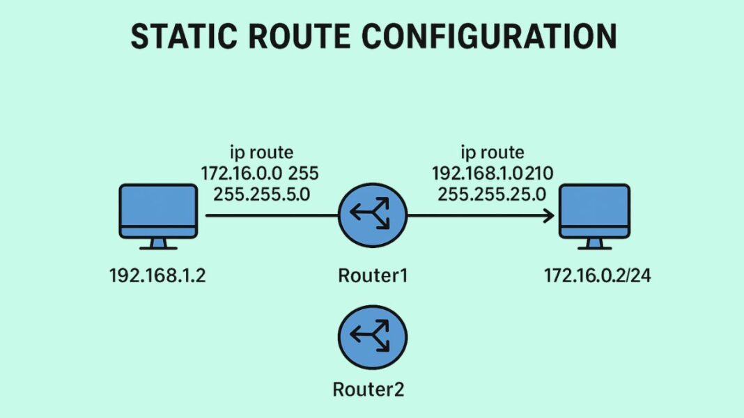 Static And Default Route Configuration CISCO Differences