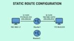 Static And Default Route Configuration CISCO Differences