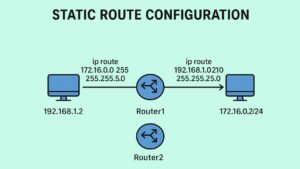 Static And Default Route Configuration CISCO Differences