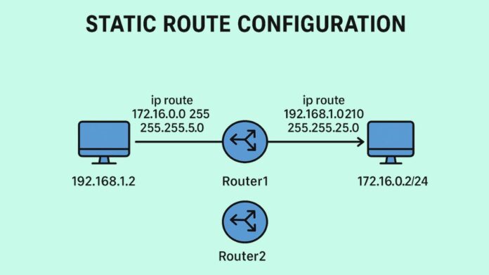 Static And Default Route Configuration CISCO Differences