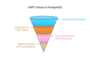 Understanding The LIMIT Clause in PostgreSQL