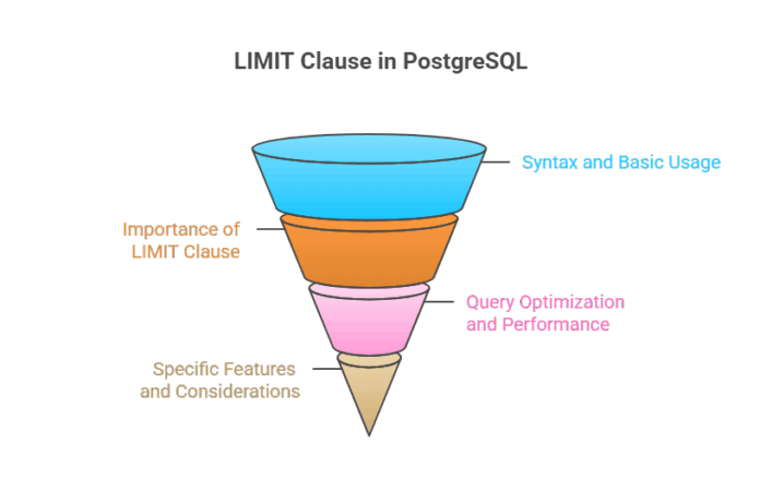 Understanding The Limit Clause In Postgresql