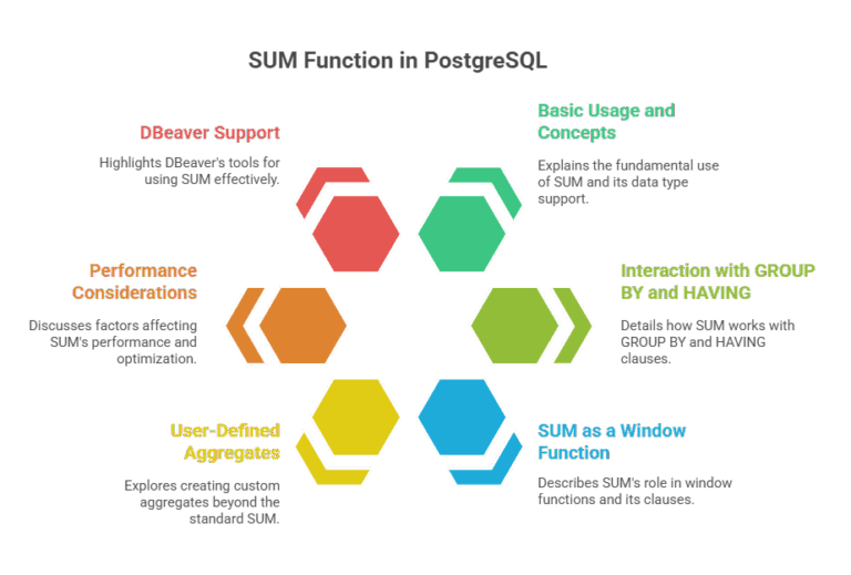 What Are The SUM Function in PostgreSQL With Code Example