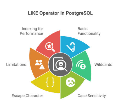 Understanding LIKE Operator in PostgreSQL with Example
