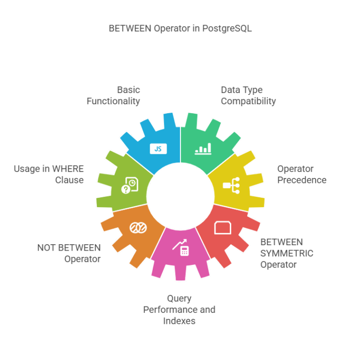 Understanding The BETWEEN Operator in PostgreSQL
