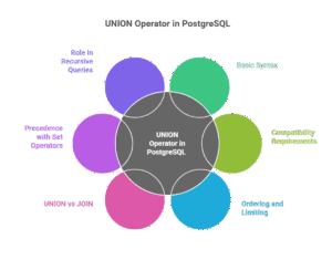 What Are The UNION Operator in PostgreSQL With Example