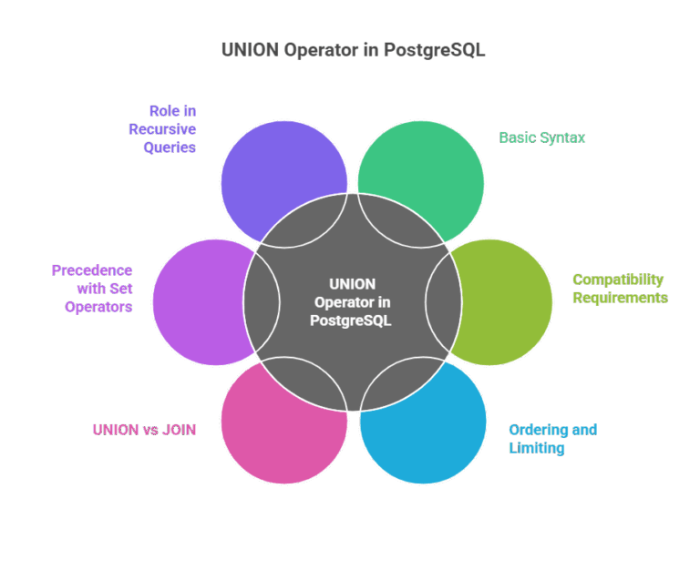 What Are The UNION Operator in PostgreSQL With Example