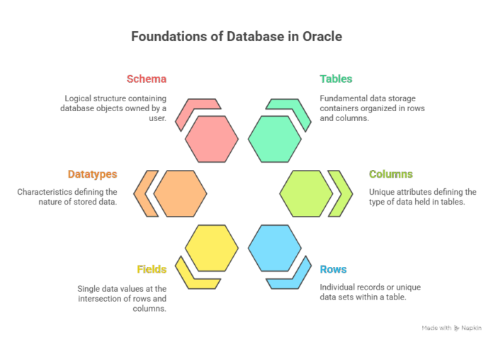What is a Database in Oracle? & Why is Oracle called RDBMS?