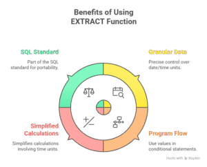 What is the EXTRACT Function in Oracle?