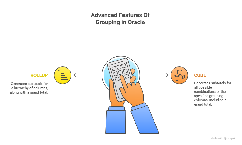 What is Grouping in Oracle SQL? With Examples