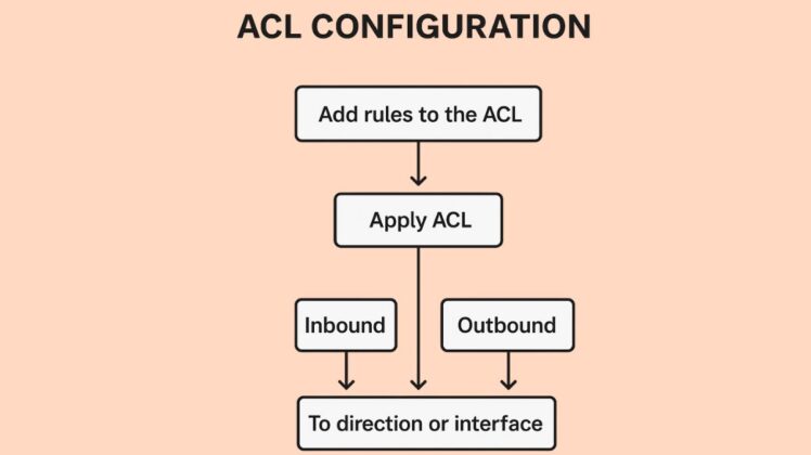 Ccna Acl Configuration Cisco Access Control Lists Operation