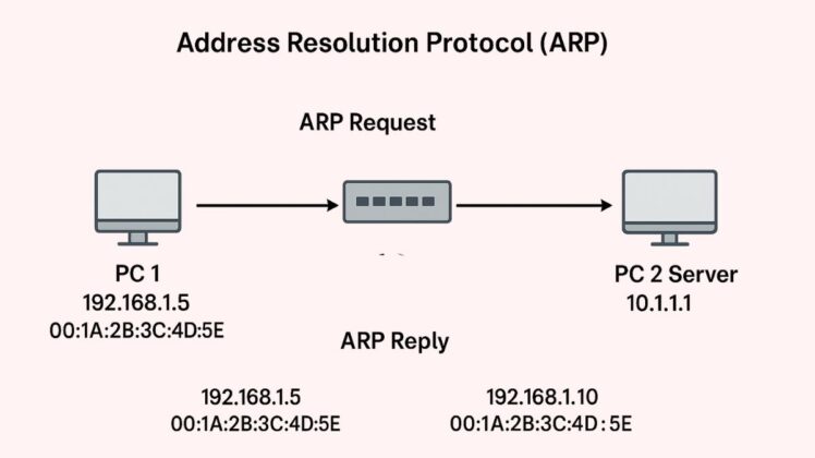 How Does Address Resolution Protocol Work And ARP Table